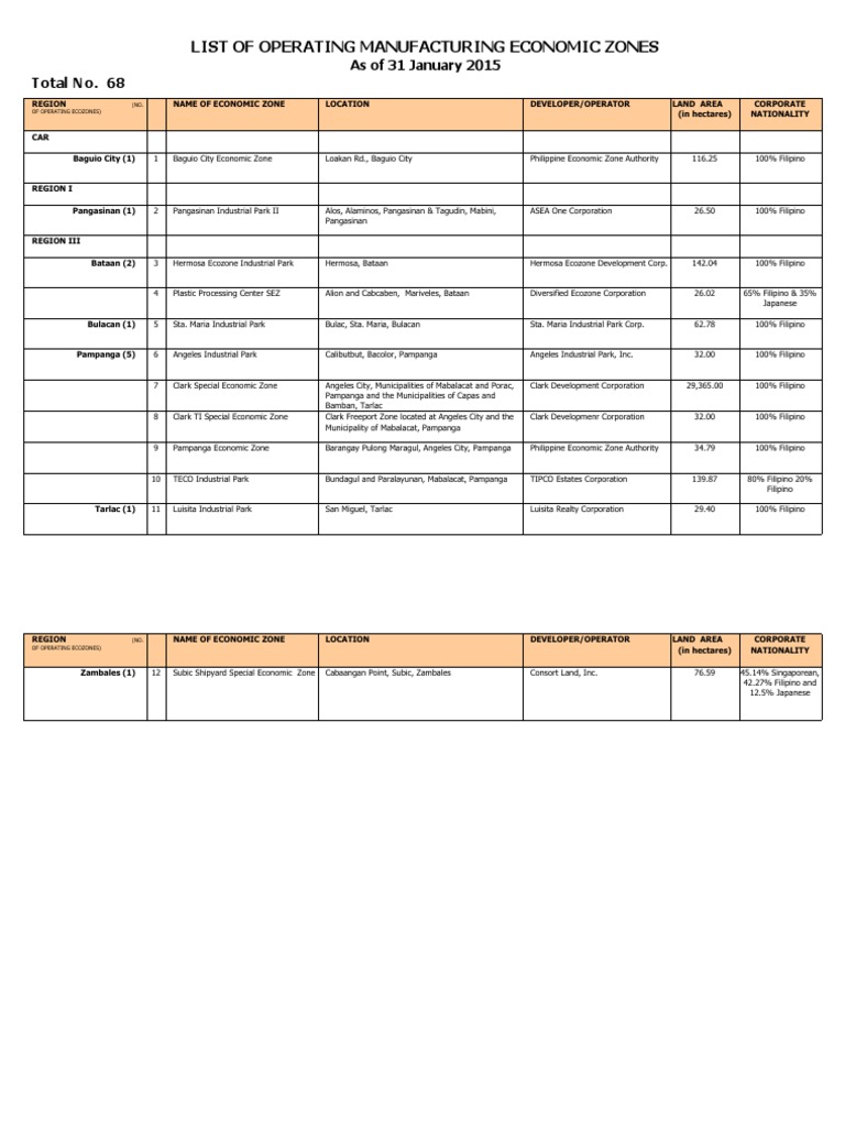 Manufacturing EZ | PDF | Cebu | Philippines
