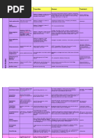 Biochemistry (Pixorize) | PDF