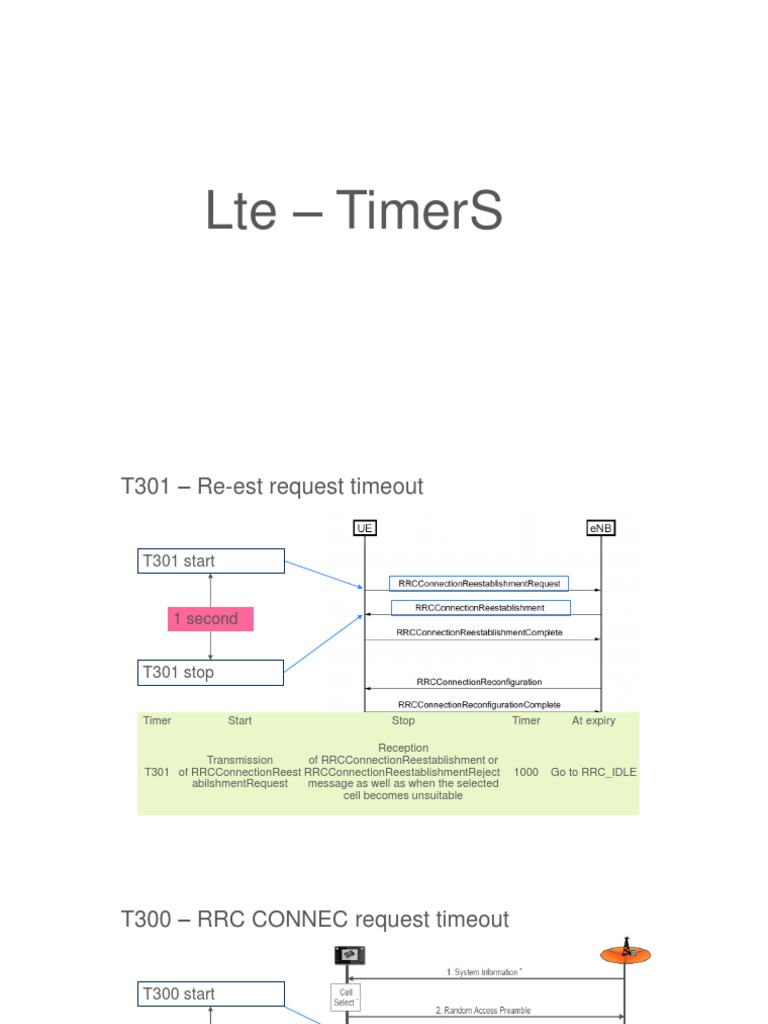 Document Providing Overview and Descriptions of Key LTE Timers for ...