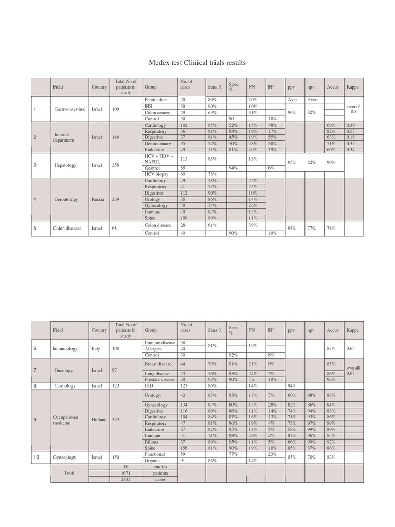 Medex Clinical Trials Results Summary | PDF | Medical Specialties ...