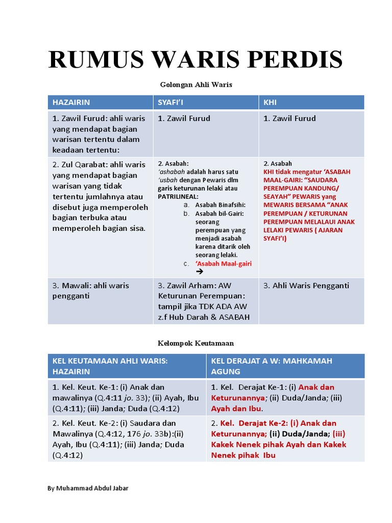Rumus Hukum Waris Islam | PDF