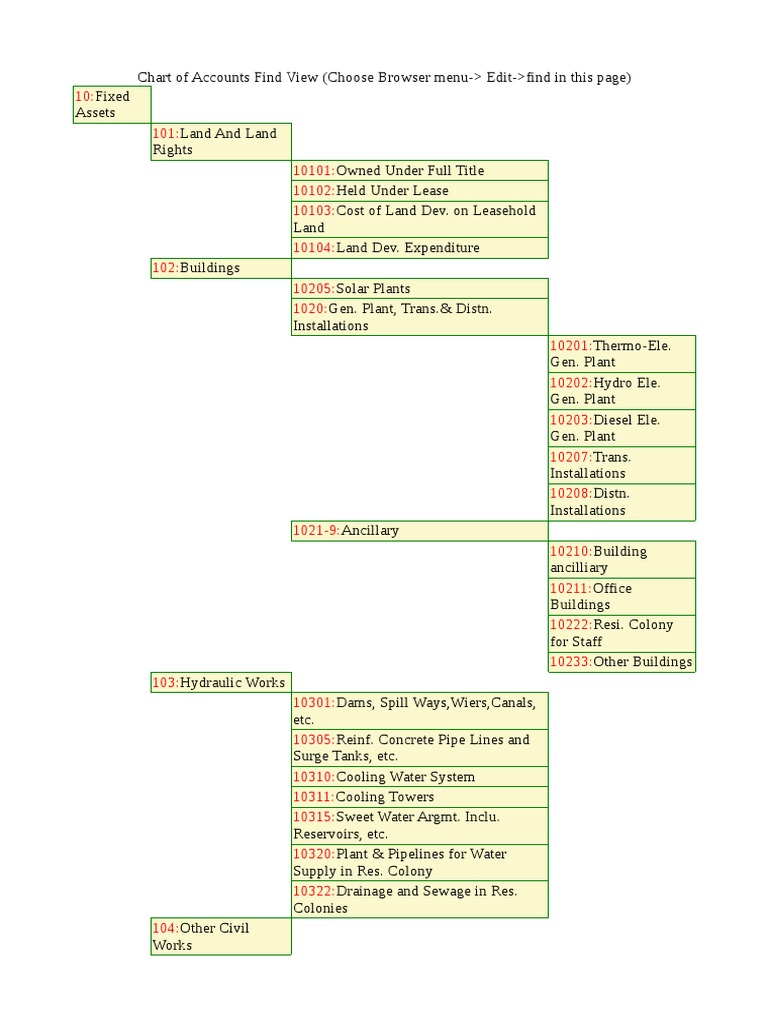 Chart of Accounts Overview | PDF | Fixed Asset | Hydroelectricity
