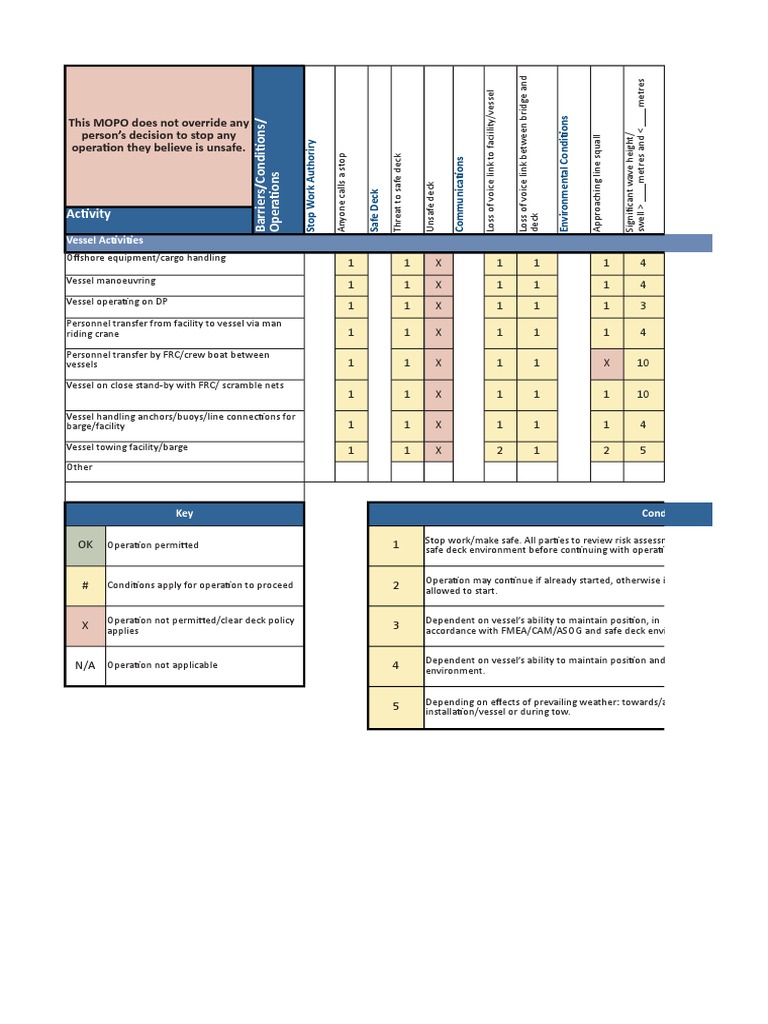 Example Matrix of Permitted Operations | PDF | Risk Assessment | Nature