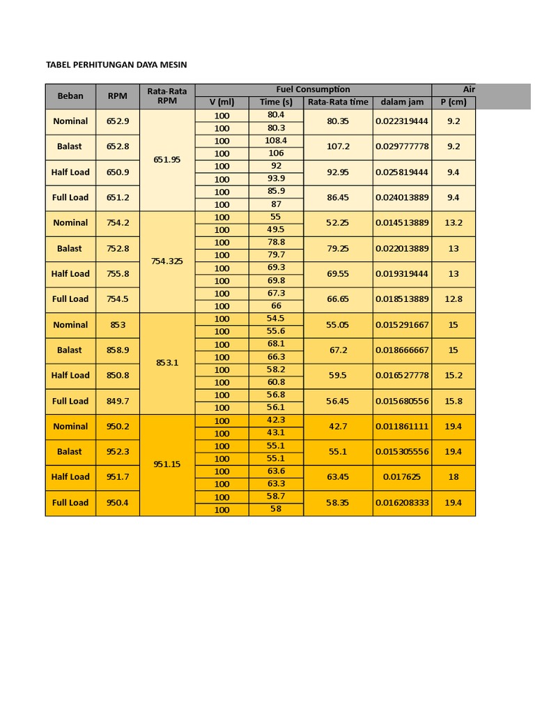 Tabel Hasil Perhitungan Daya Mesin | PDF | Engines | Engine Technology