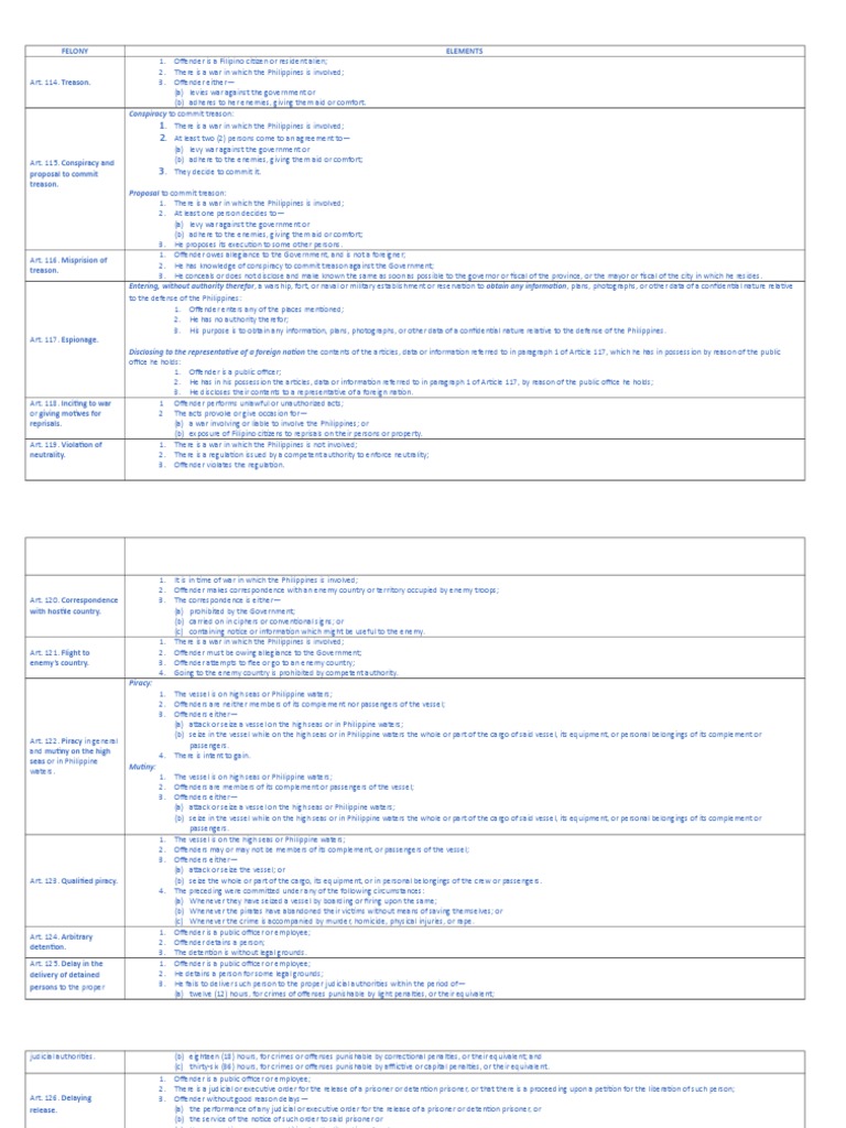 Elements of Felonies in The Revised Penal Code | PDF | Forgery | Perjury