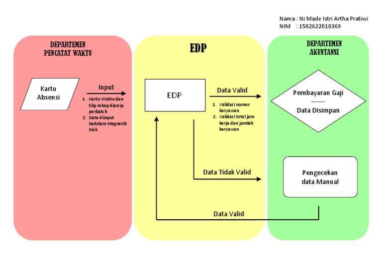 Flowchart SIA | PDF