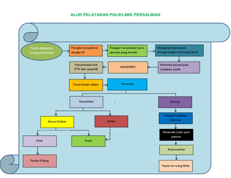 Alur Pelayanan Poliklinik Persalinan | PDF