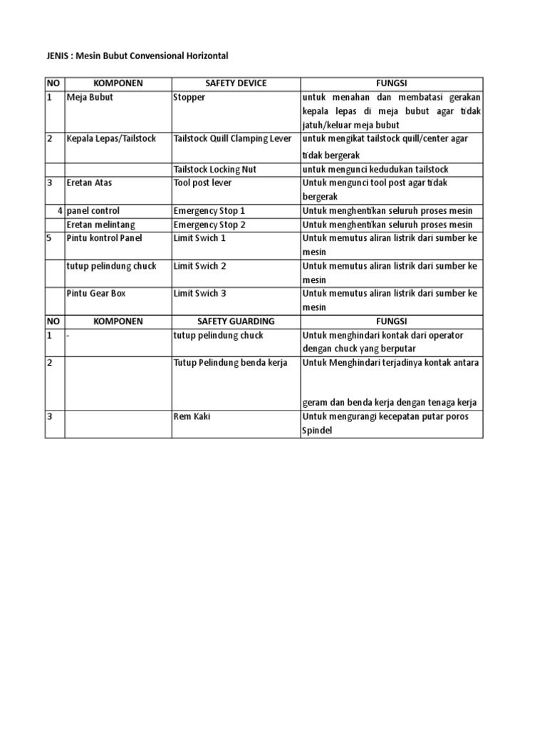 Contoh - Safety Device & Safety Guarding | PDF