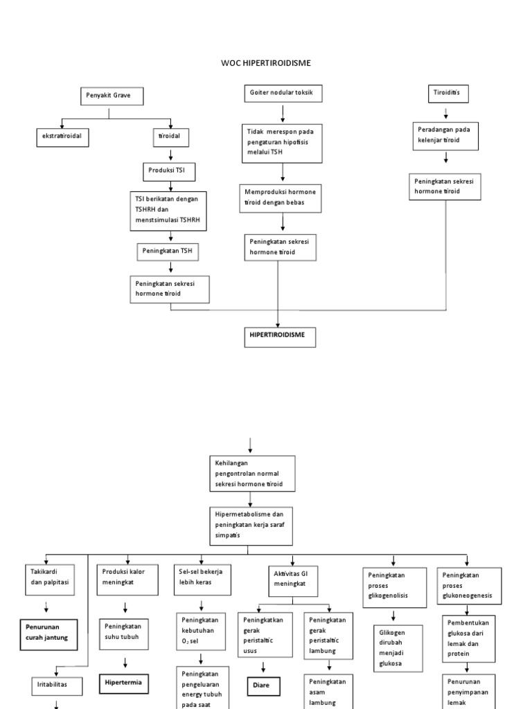 Hipertiroidisme WOC | PDF