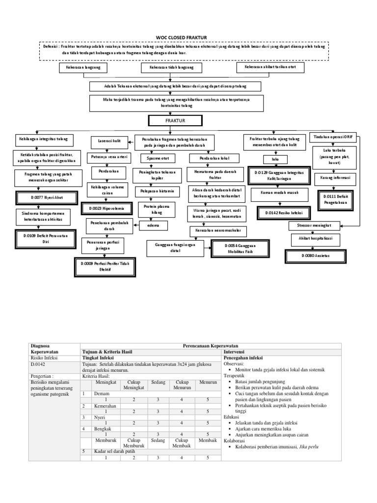 Woc Close Fraktur Sdki | PDF