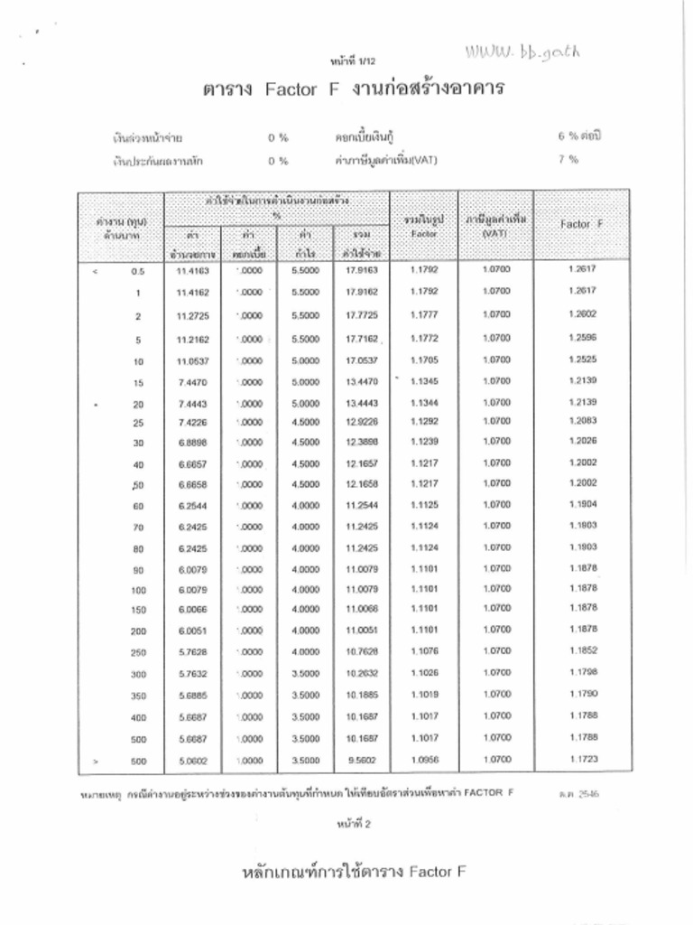 ตาราง Factor-F งานก่อสร้างอาคาร | PDF