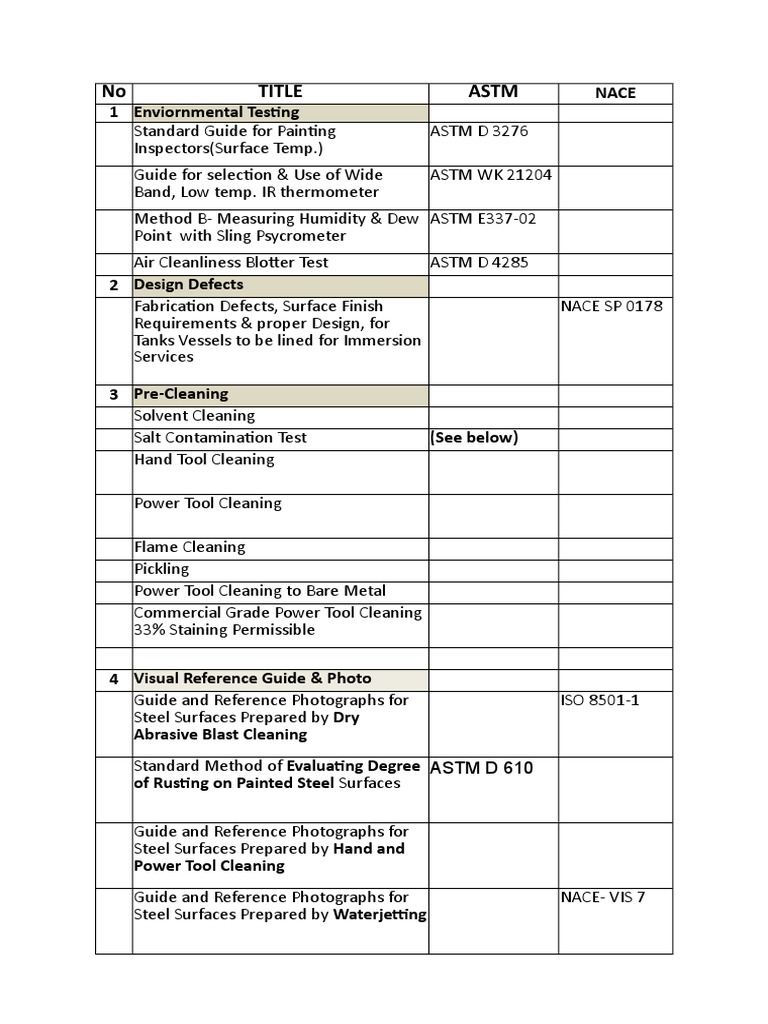 Coating Std. For Easy Reference July 2015 | PDF | Industrial Processes | Concrete