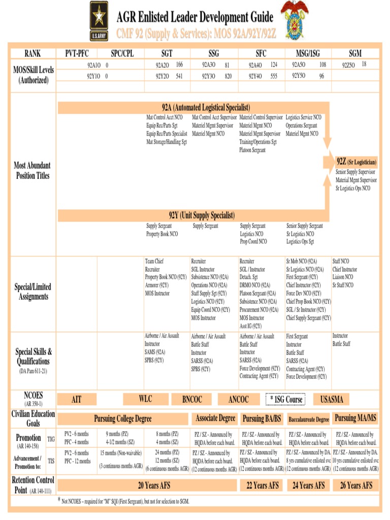 Enlisted Leader Development Guides | PDF | Staff Sergeant | Sergeant
