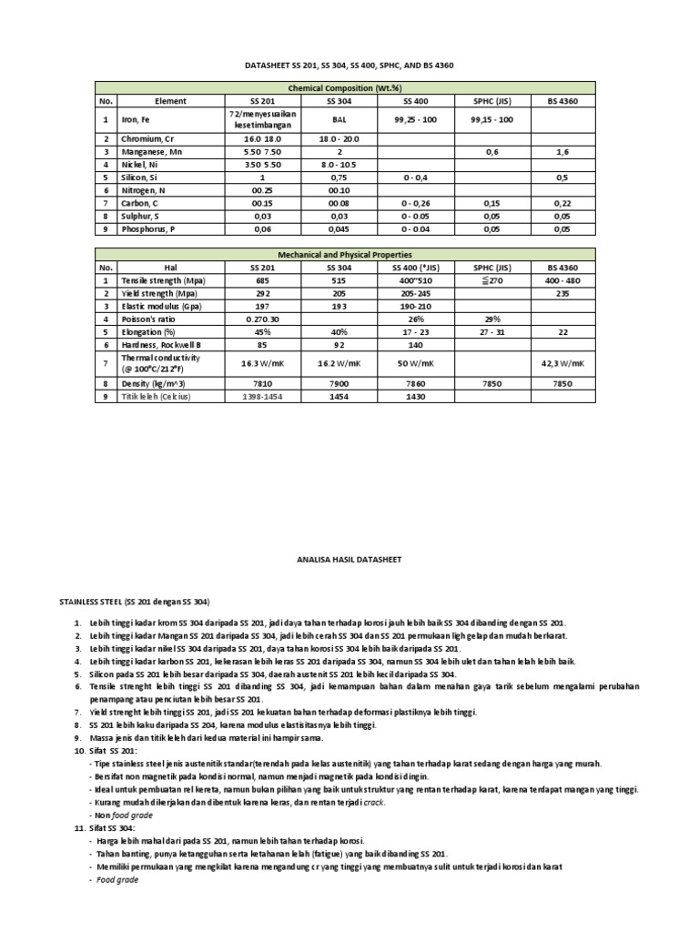 (Hasil) Datasheet Dan Analisa SS 201, SS 304, SS400, SPHC, Dan BS4360 | PDF