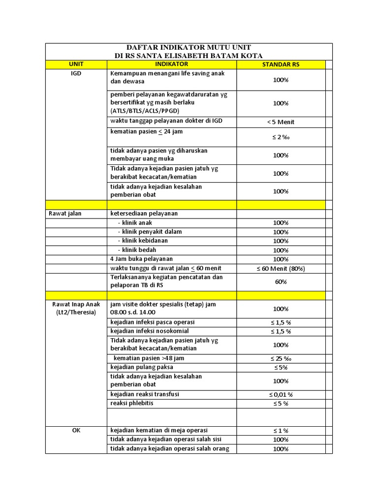 Daftar Indikator Mutu Unit | PDF