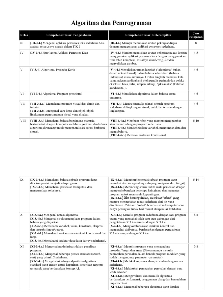 Panduan Algoritma dan Pemrograman Sederhana | PDF | Seni | Teknologi & Rekayasa