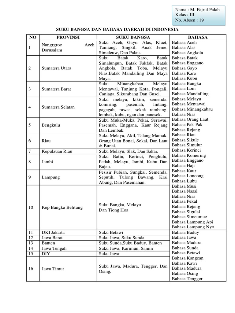 Suku Bangsa Dan Bahasa Daerah Di Indonesia | PDF