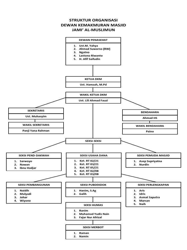 Struktur Organisasi Masjid | PDF