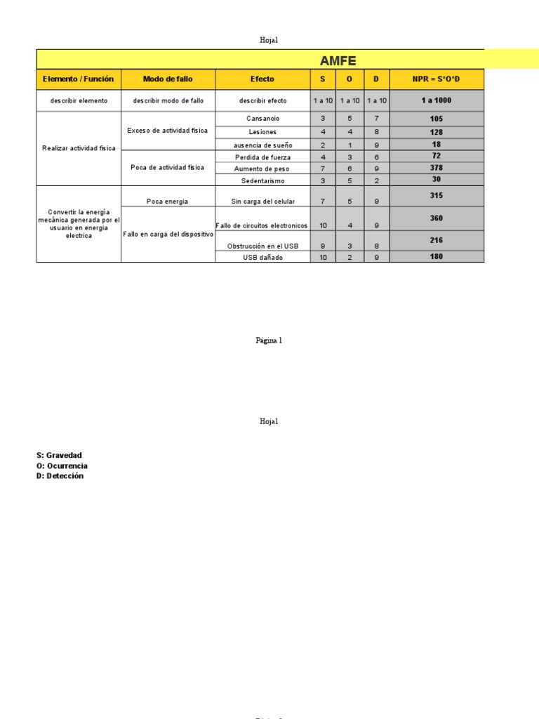 Plantilla AMFE | Descargar gratis PDF | Ingenieria Eléctrica | Electricidad