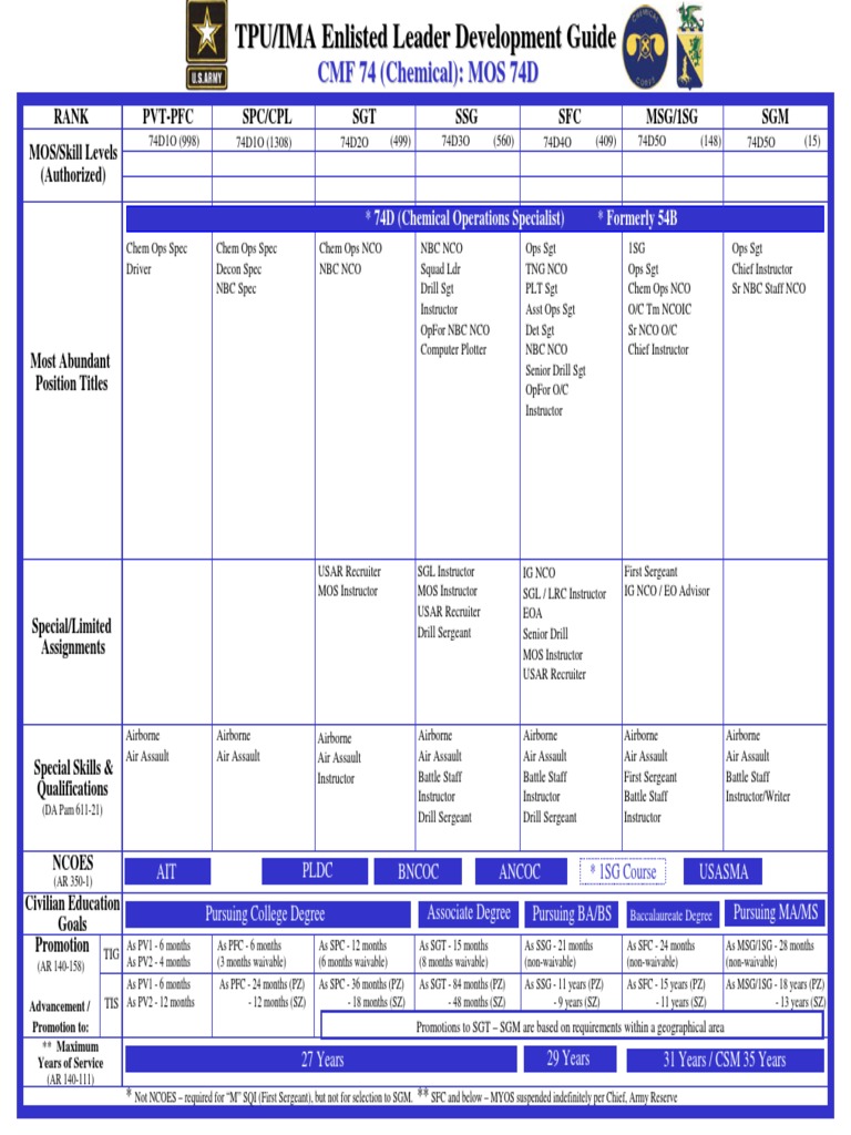 TPU-IMA CMF 74 Enlisted Model | PDF | Sergeant | Non Commissioned Officer