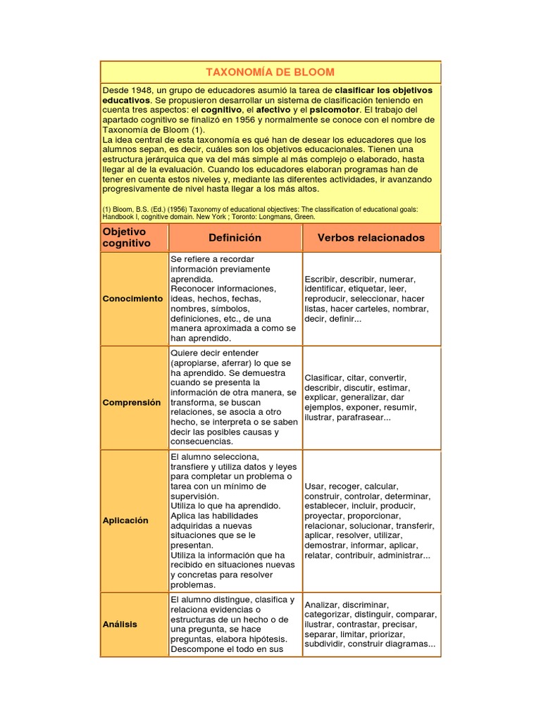 Taxonomia de Bloom (Tabla) | PDF | Taxonomía (biología) | Hipótesis
