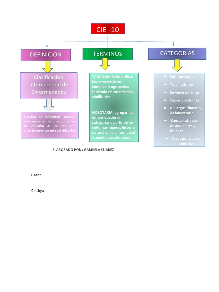An overview of the ICD-10 classification system for identifying and ...