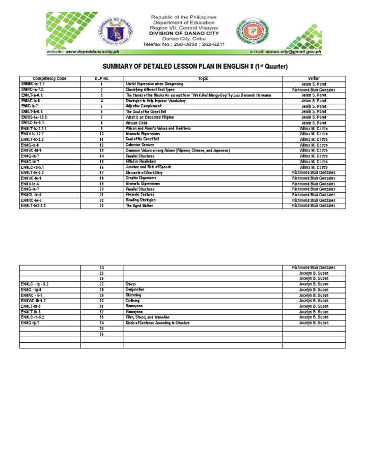 Summary of Detailed Lesson Plan in English 8 | PDF | Grammar | Human ...