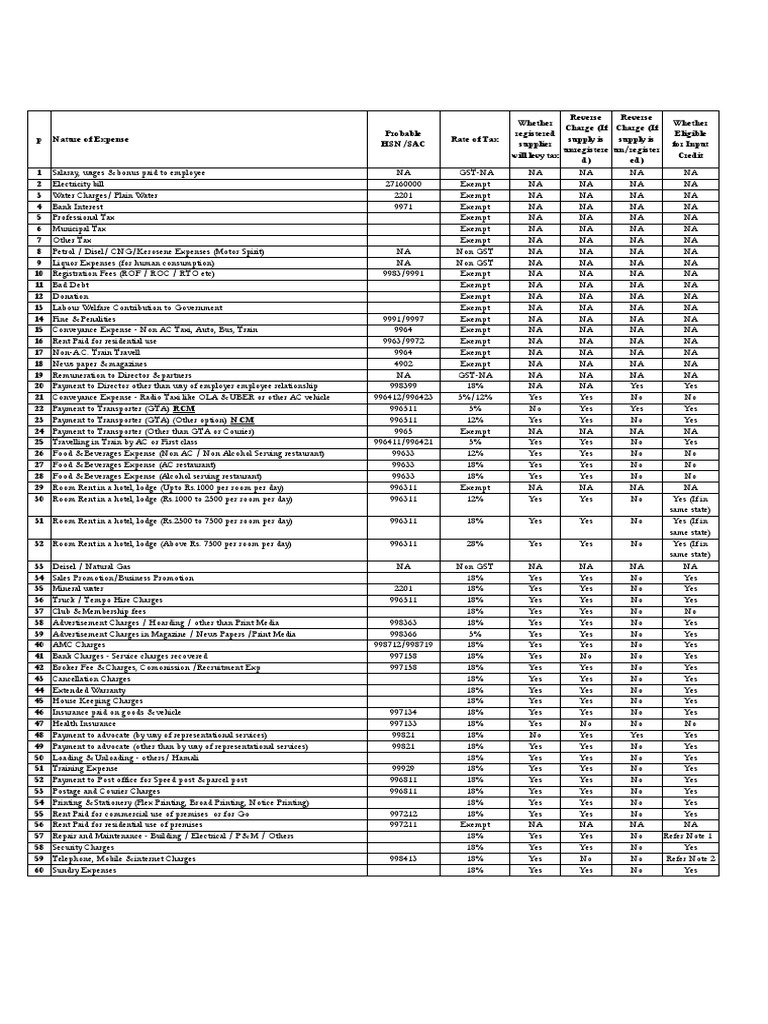 GST Expenses List | PDF | Value Added Tax | Taxes