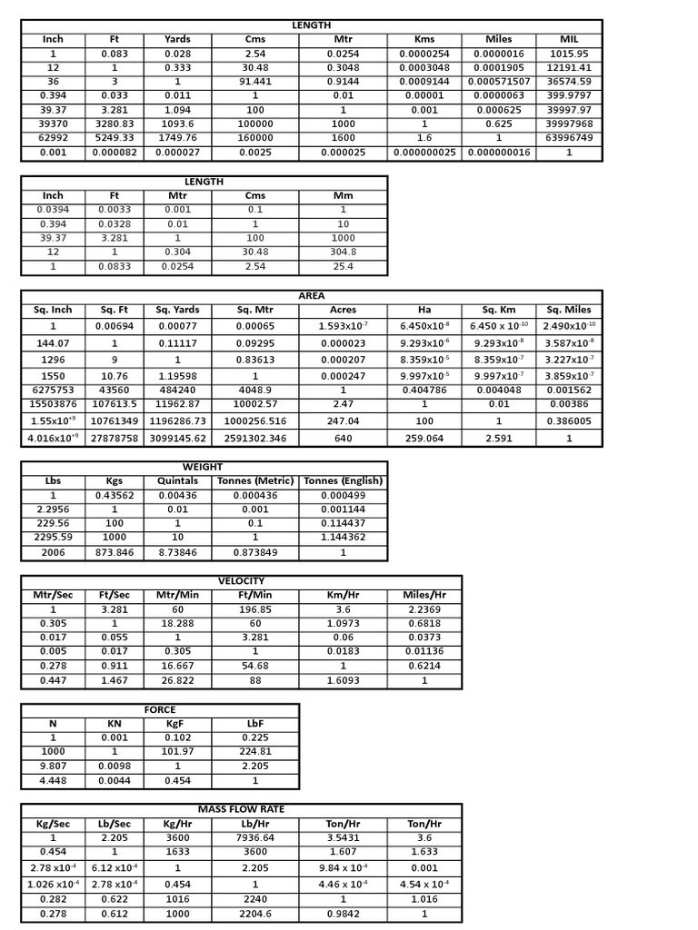 Conversion Tables | PDF | Ton | Pascal (Unit)