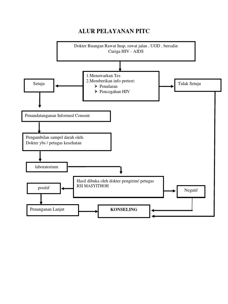 Alur Pelayanan Pitc | PDF