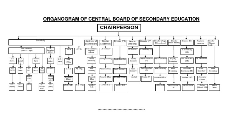 Revised Orgnogram Cbse | PDF | Secondary Education | Educational ...