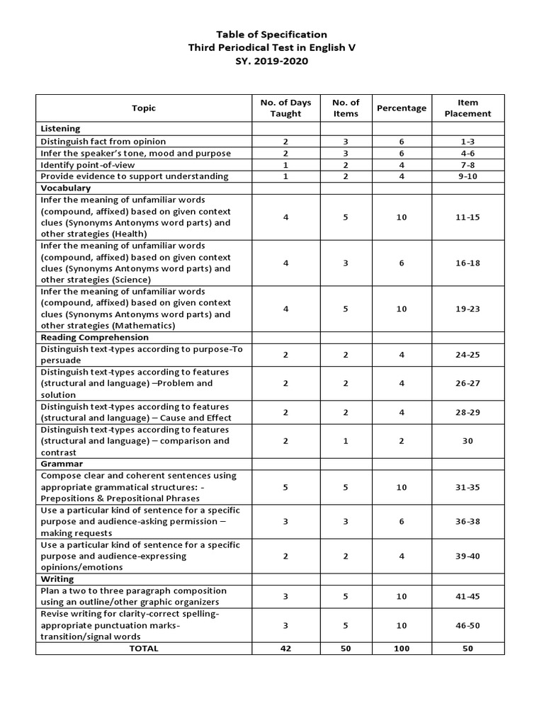 Table of Specification | PDF | Word | Reading Comprehension