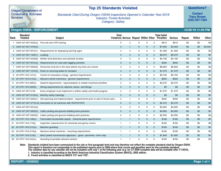 Top 25 Forestry OSHA Violations 2018 | PDF | Occupational Safety And ...