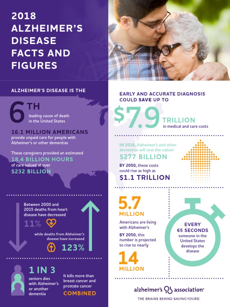 Alzheimers Facts and Figures Infographic | PDF