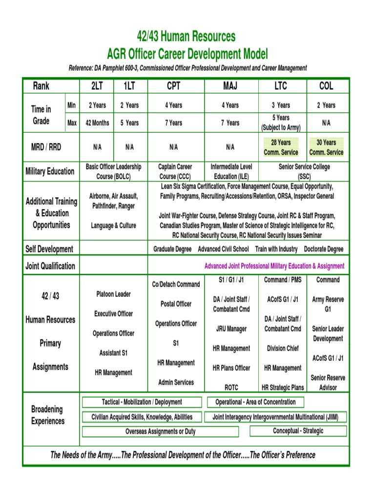 AGR Officer Career Development Model | PDF | Officer (Armed Forces ...
