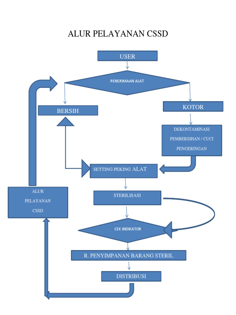 Alur Pelayanan CSSD | PDF