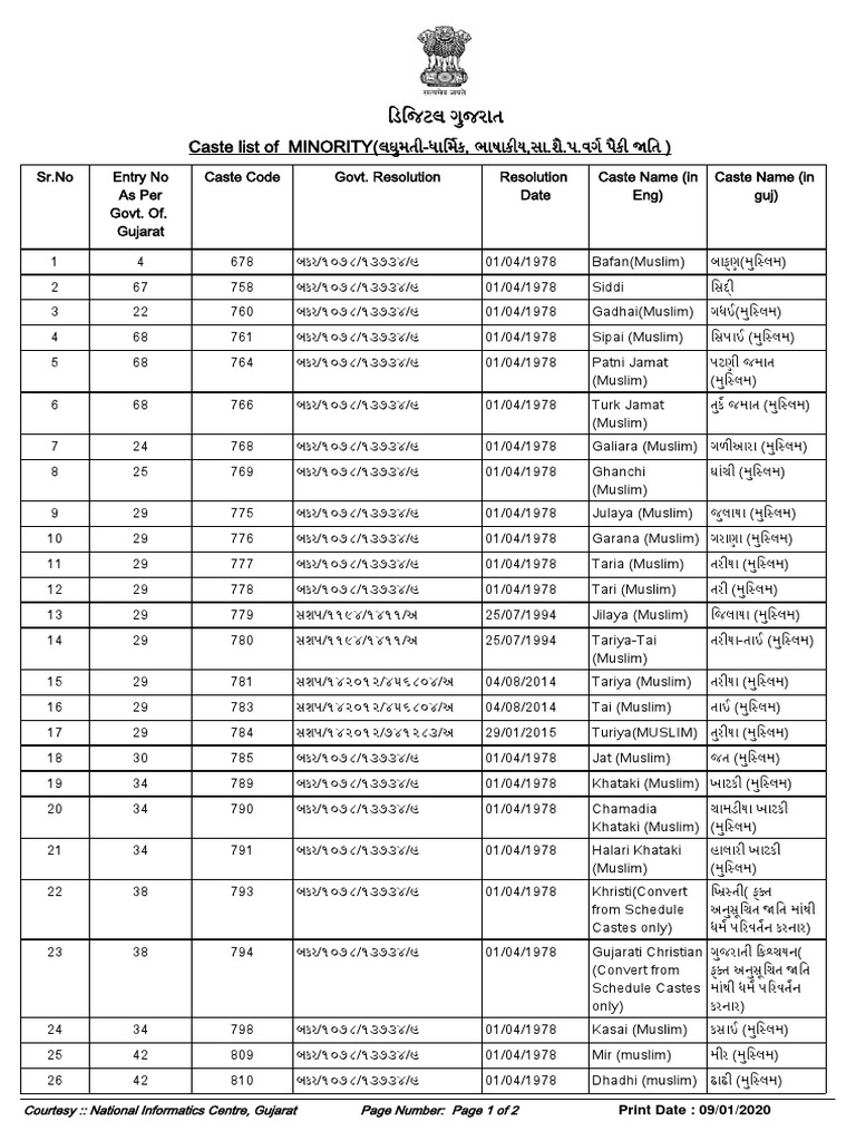 Minority Caste List in Gujarat | PDF