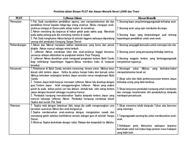 BINAAN PLOT TERKINI Novel LAWB Dan Tirani | PDF