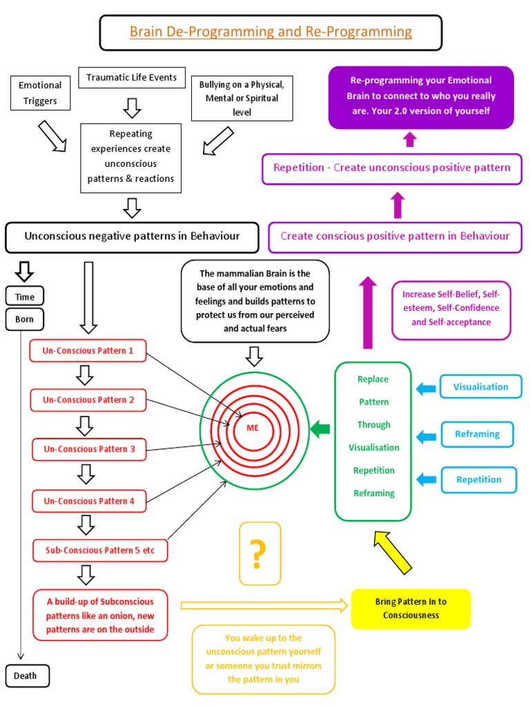Reprogramming the Mind: Using Visualization, Reframing, and Repetition ...