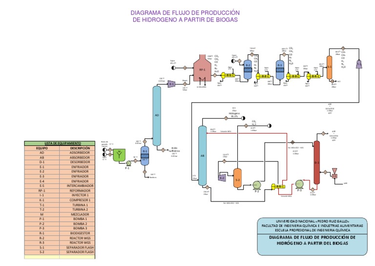 Diagrama de Flujo Obtención de Hidrógeno A Partir de Biomasa Correcto PDF | PDF | Gases ...