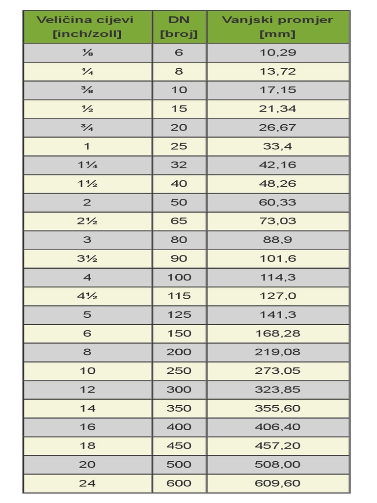 Dimenzije Cijevi | PDF