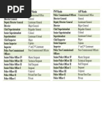 PNP Rank Classification | PDF