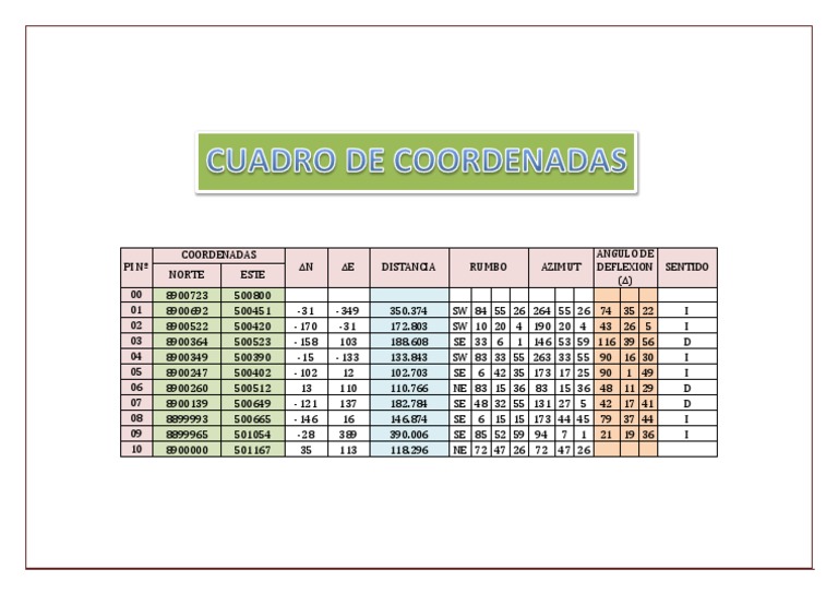 Cuadro de Coordenadas | PDF