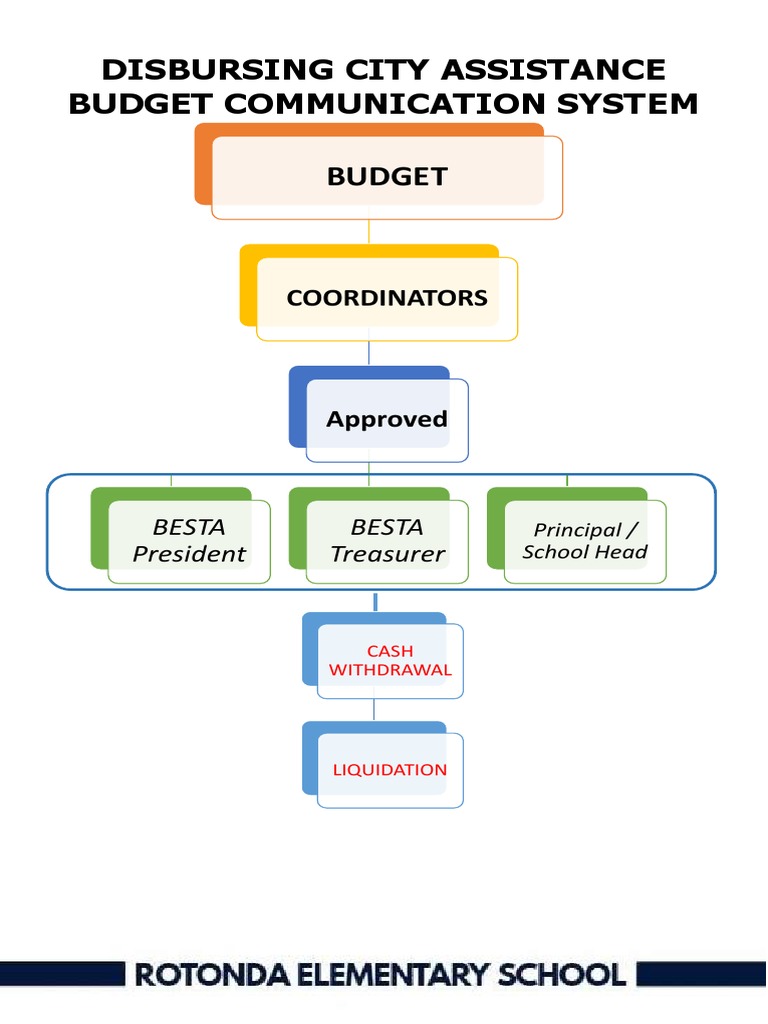Flowchart - SBM School Systems | PDF | Information And Communications ...