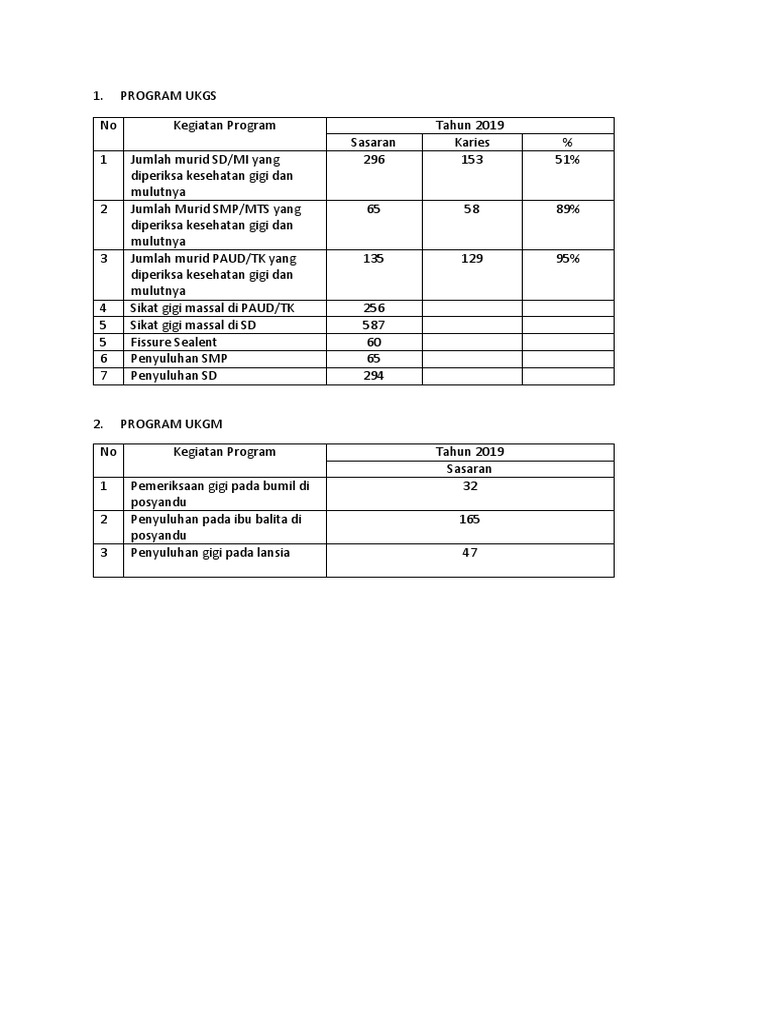 Hasil Capaian Program Gigi | PDF