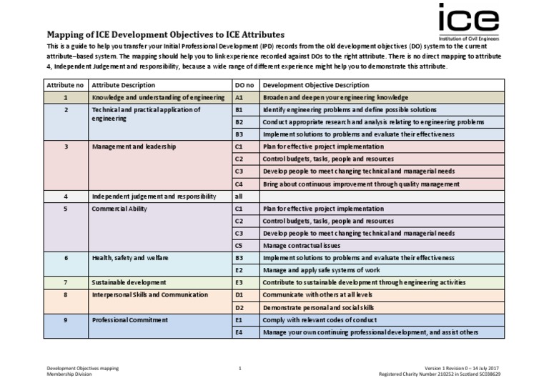 Mapping of ICE Development Objectives To ICE Attributes | Download Free ...