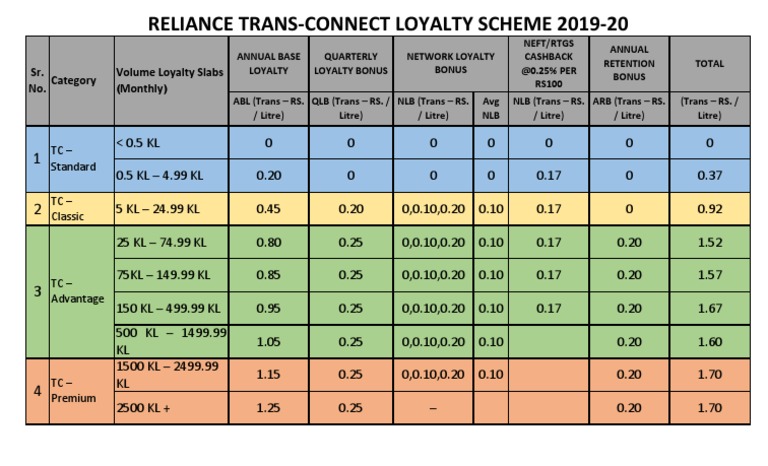 Reliance Trans-Connect Loyalty Scheme 2019-20 | PDF | Business
