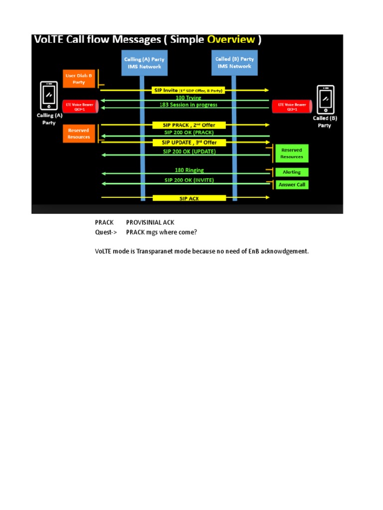 voLTE Call Flow | PDF | Lte (Telecommunication) | Computer Network