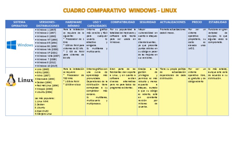 Cuadro Comp SO | PDF | Distribución de Linux | Microsoft Windows