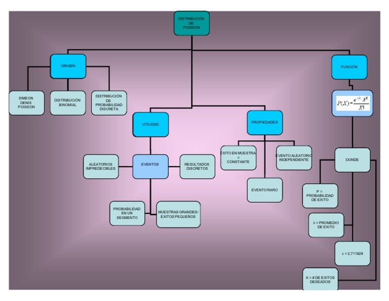 I Mapa Mental Poisson | PDF | Distribución de probabilidad ...